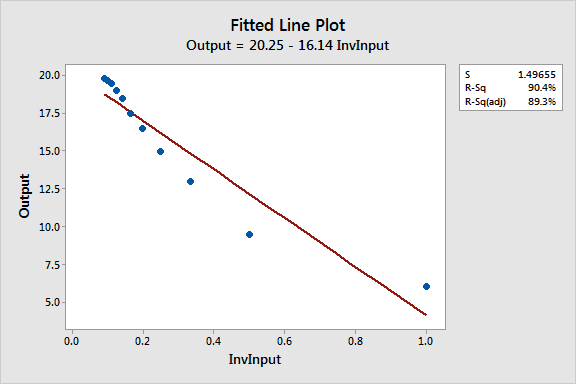Curve Fitting Using Linear And Nonlinear Regression Statistics By Jim