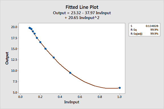 Curve Fitting Using Linear And Nonlinear Regression Statistics By Jim