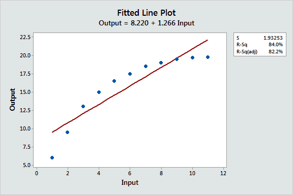 Curve Fitting Using Linear And Nonlinear Regression Statistics By Jim