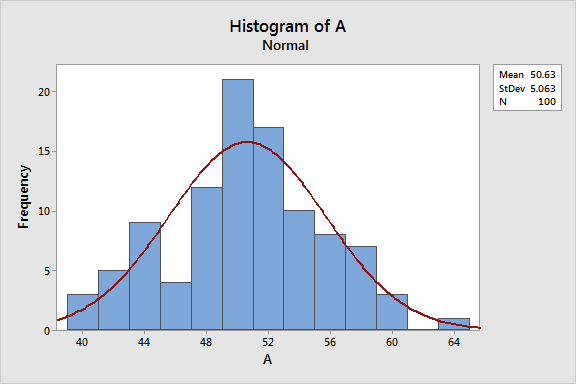 Normal Distribution Histogram