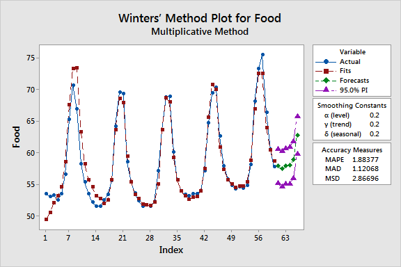 Exponential Smoothing For Time Series Forecasting Statistics By Jim