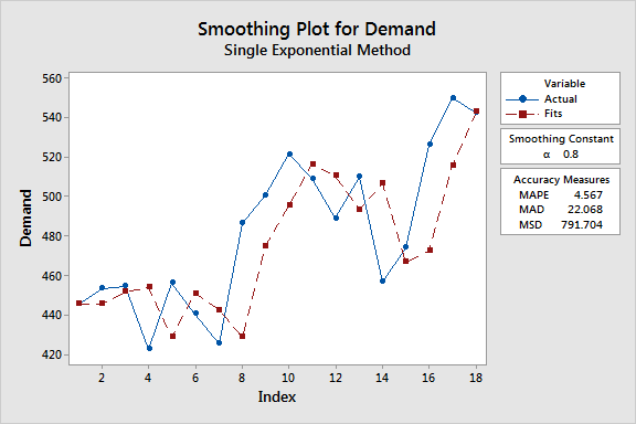 Exponential Smoothing For Time Series Forecasting Statistics By Jim
