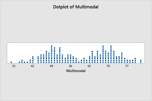 Dot Plots Using Examples And Interpreting Statistics By Jim