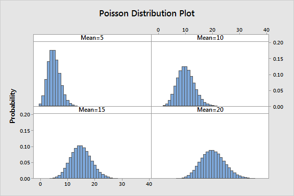 Poisson Distribution Definition Uses Statistics By Jim