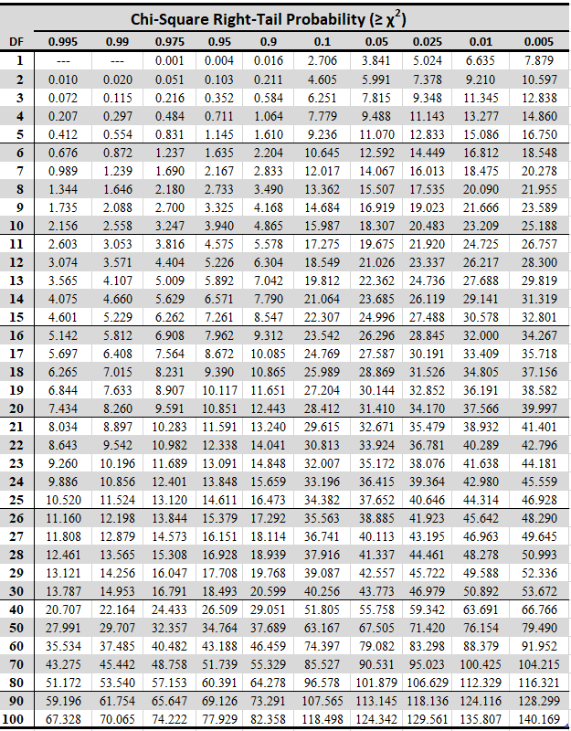 Chi Square Table Statistics By Jim