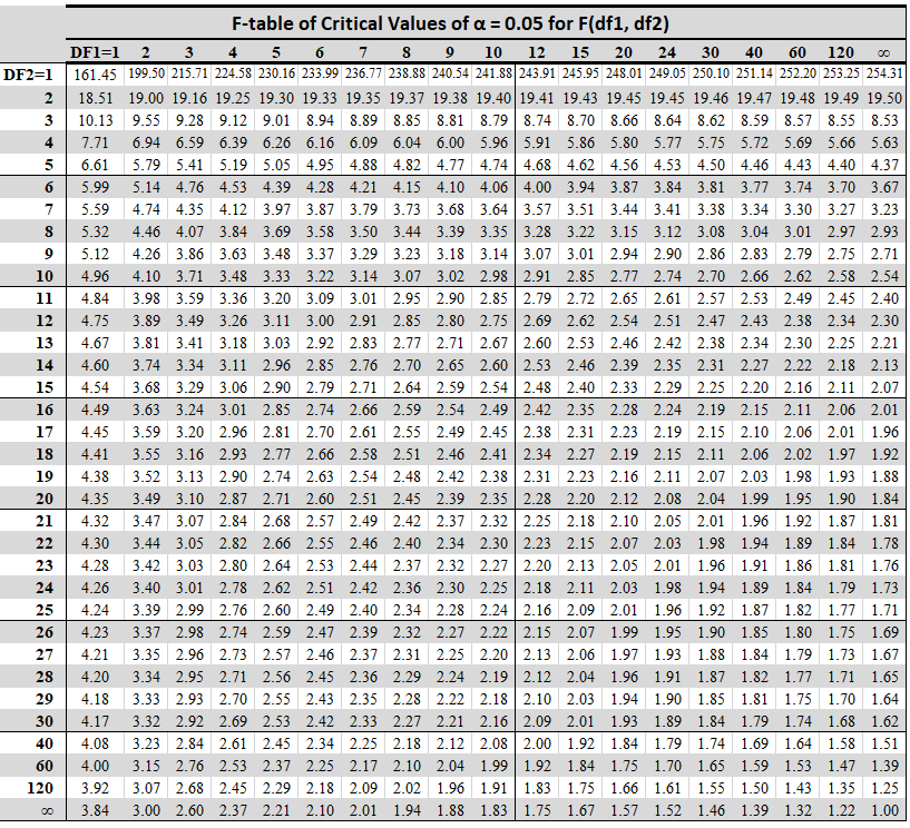F Table Statistics By Jim