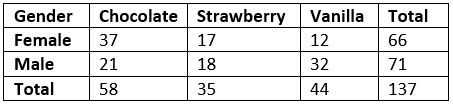 Contingency Table Definition Examples Interpreting Statistics By Jim