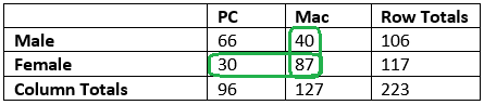Contingency Table Definition Examples Interpreting Statistics By Jim