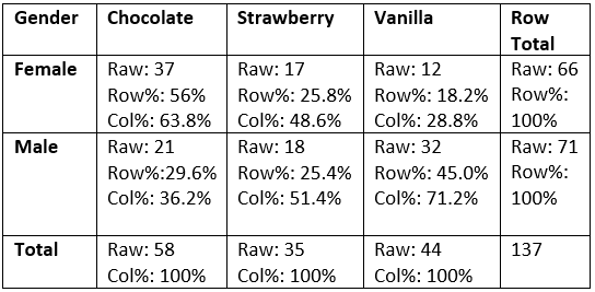 Contingency Table Definition Examples Interpreting Statistics By Jim