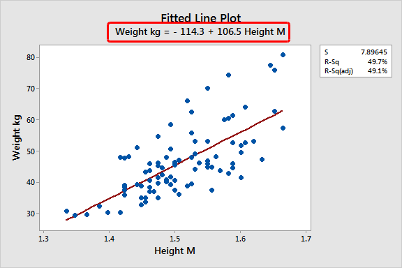 Linear Regression Equation Explained Statistics By Jim
