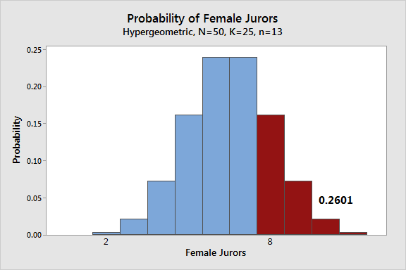 Hypergeometric Distribution Uses Calculator Formula Statistics By Jim