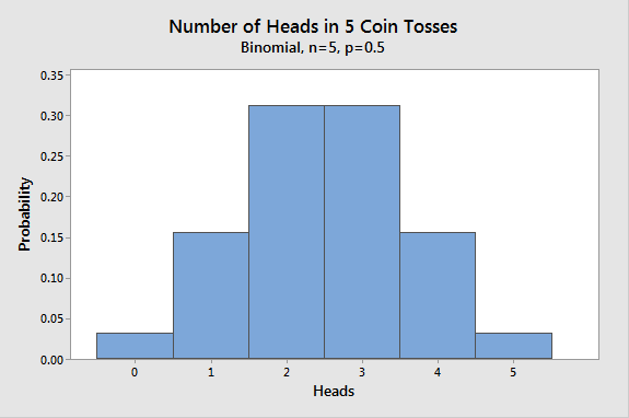 Probability Mass Function Definition Uses Example Statistics By Jim
