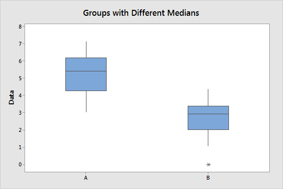 Box Plot Explained With Examples Statistics By Jim