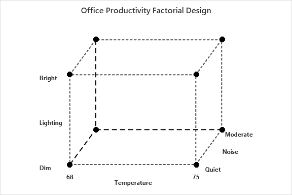 Factorial Design Explained: Testing Multiple Factors - Statistics By Jim