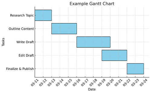 Gantt Charts: A Simple Guide - Statistics By Jim