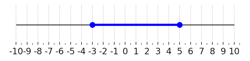 What Is Interval Notation? A Beginner’s Guide - Statistics By Jim