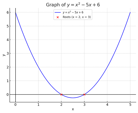 Quadratic Formula: What It Is, How It Works & Examples - Statistics By Jim