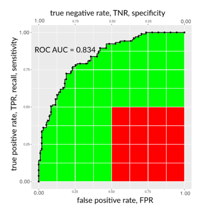 ROC Curve - Statistics By Jim