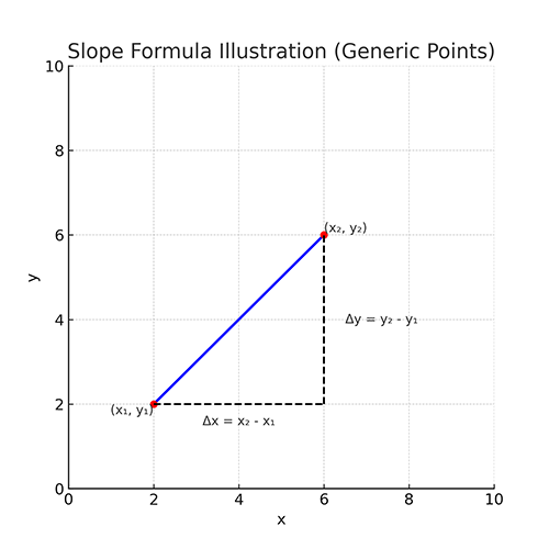 Slope Formula: How to Find the Slope of a Line - Statistics By Jim