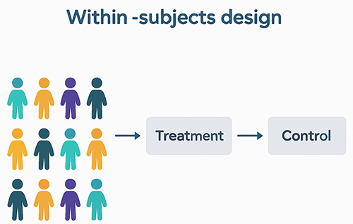 Within Subjects Design in Experiments Explained - Statistics By Jim