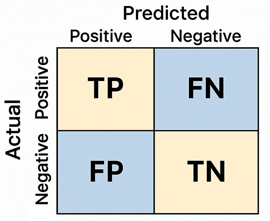 Confusion Matrix - Statistics By Jim
