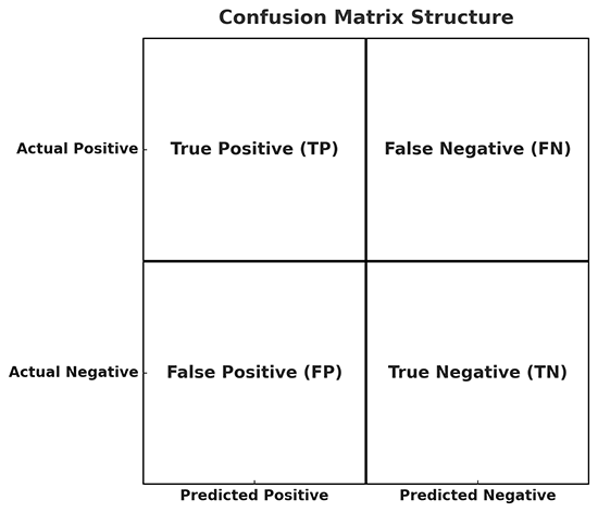 True Negative - Statistics By Jim