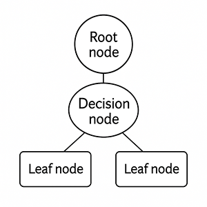 Decision Tree - Statistics By Jim