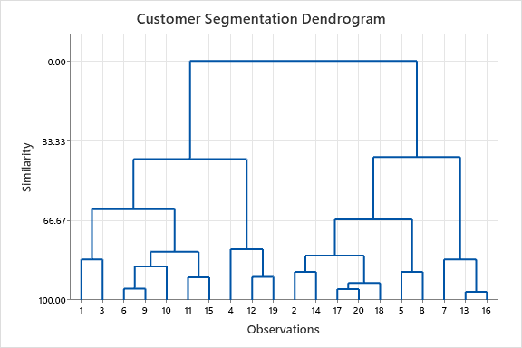 Dendrogram - Statistics By Jim