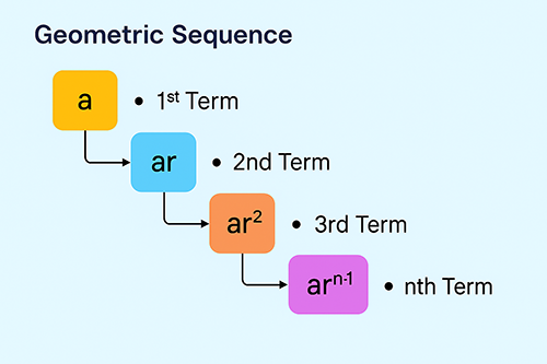 Geometric Sequence - Statistics By Jim