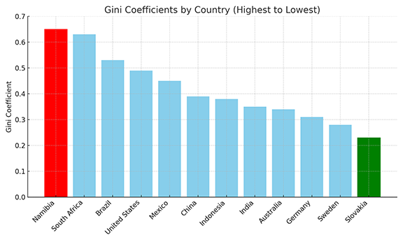 Gini Coefficient - Statistics By Jim