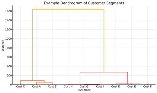 Hierarchical Clustering Statistics By Jim