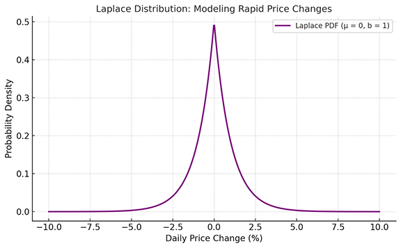 Laplace Distribution - Statistics By Jim