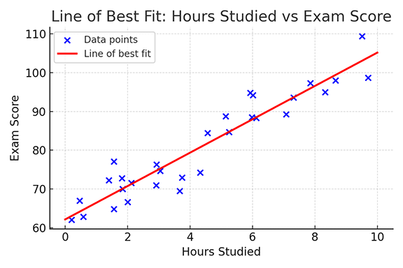 Line of Best Fit - Statistics By Jim