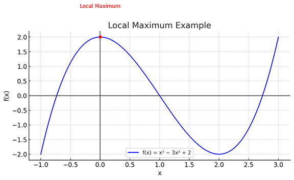 Local Maximum - Statistics By Jim