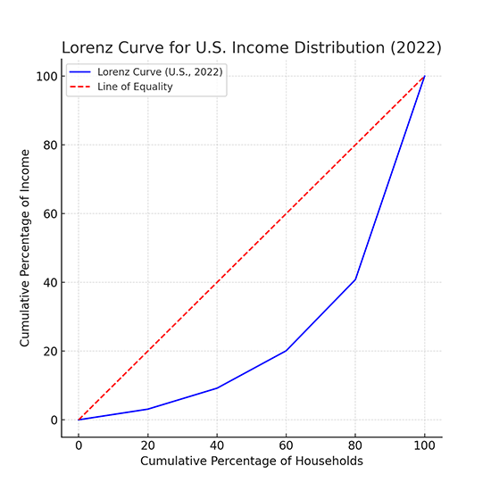 Lorenz Curve - Statistics By Jim
