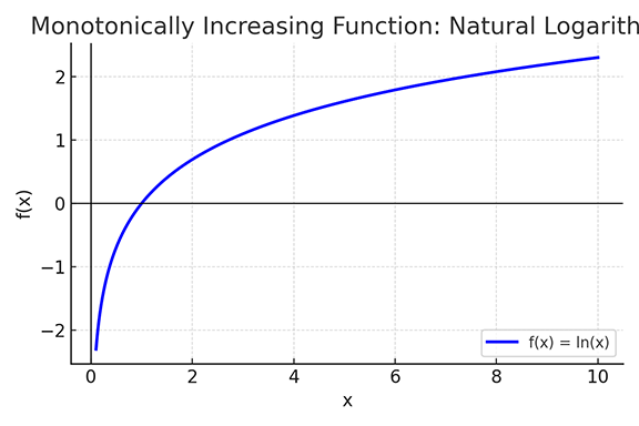 Monotonic Function Statistics By Jim