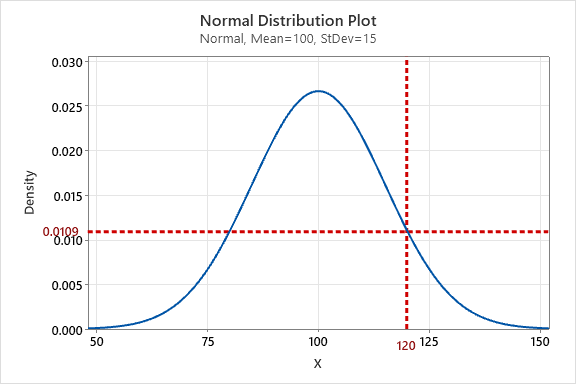 Normal Distribution Equation - Statistics By Jim