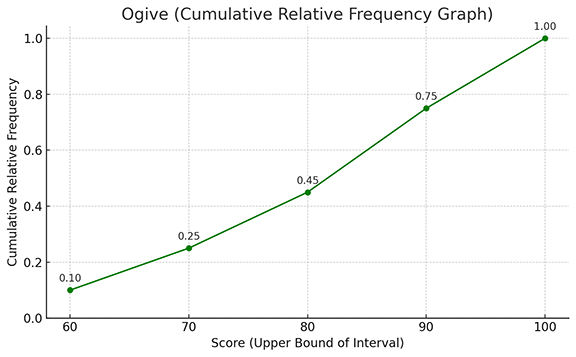 Ogive - Statistics By Jim