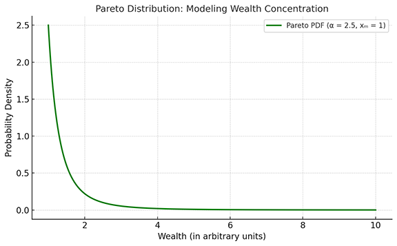 Pareto Distribution Statistics By Jim