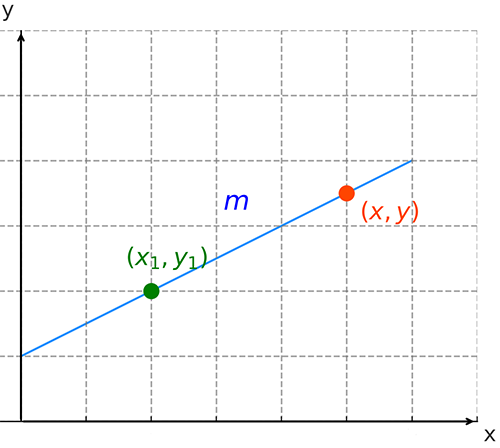 Point-Slope Formula of a Line - Statistics By Jim