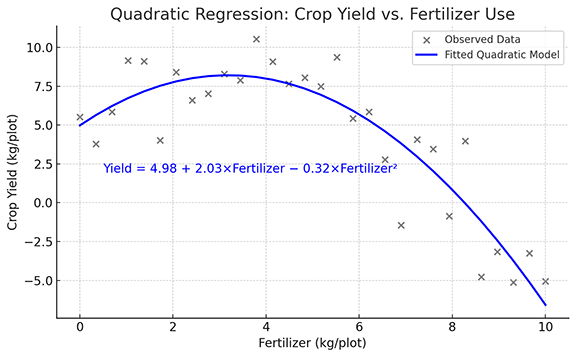 Polynomial Regression Statistics By Jim