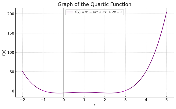 Quartic Function - Statistics By Jim