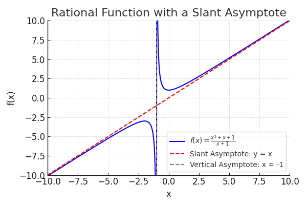 Rational Function - Statistics By Jim