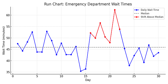 Run Chart - Statistics By Jim