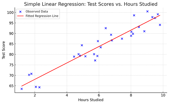 Simple Linear Regression Statistics By Jim