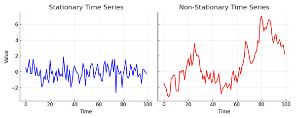 Stationarity - Statistics By Jim
