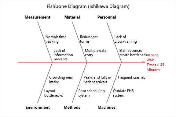 Fishbone Diagram - Statistics By Jim