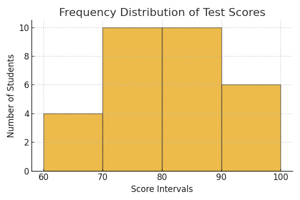 Frequency Distribution - Statistics By Jim